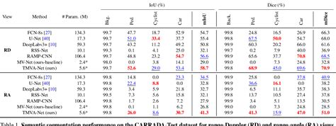 Table 1 From Multi View Radar Semantic Segmentation Semantic Scholar