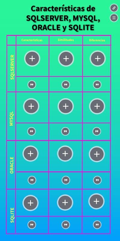 Características De Sqlserver Mysql Oracle Y Sqlite