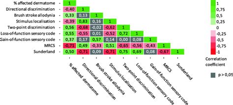 Correlation Between Objective Neurosensory Measurements Correlation Download Scientific