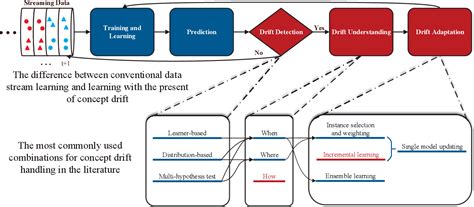 Figure 1 2 From Concept Drift Adaptation For Learning With Streaming