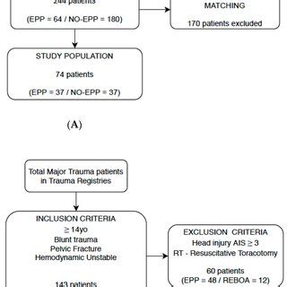 A Flow Diagram Of Population Selection In EPP Vs NO EPP Section B Download Scientific