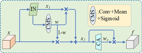 The Structure Of The Ne Module X Is The Input Feature F Is The
