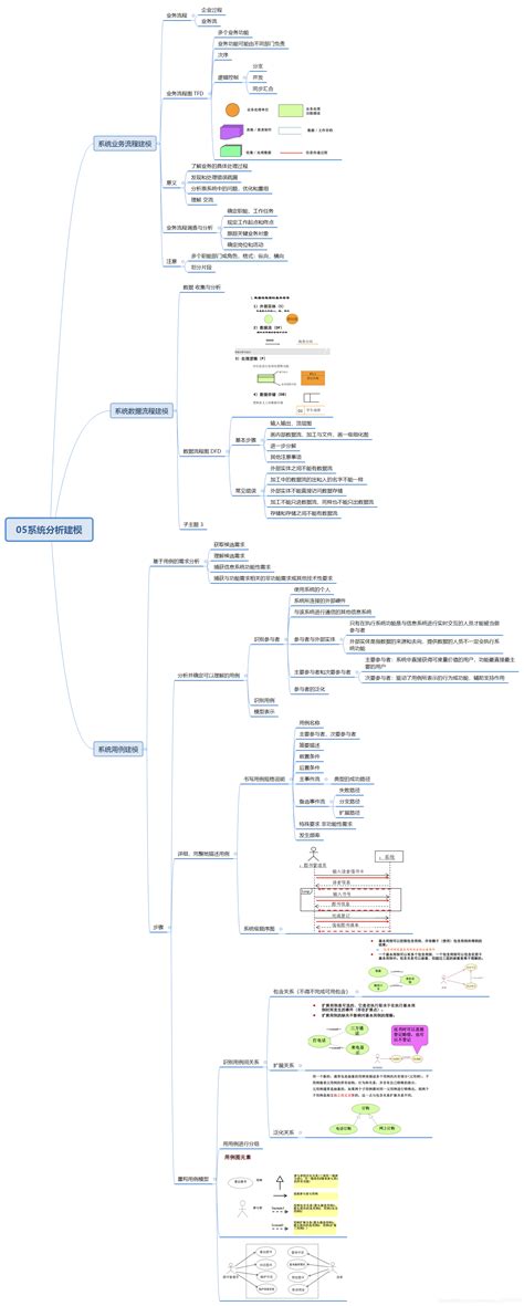 系统分析与设计 Chapter 5系统分析建模（思维导图）系统分析与设计思维导图 Csdn博客