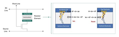Rram Non Volatile Memory For High Performance Embedded Applications Edn