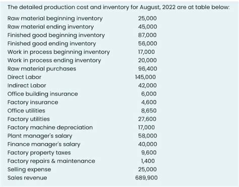 Solved The Detriled Nroduction Cost And Inventorv For
