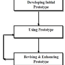 Prototyping Approach Download Scientific Diagram