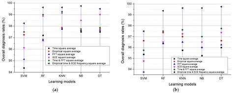 Various Feature Based Series Direct Current Arc Fault Detection Methods Using Intelligence