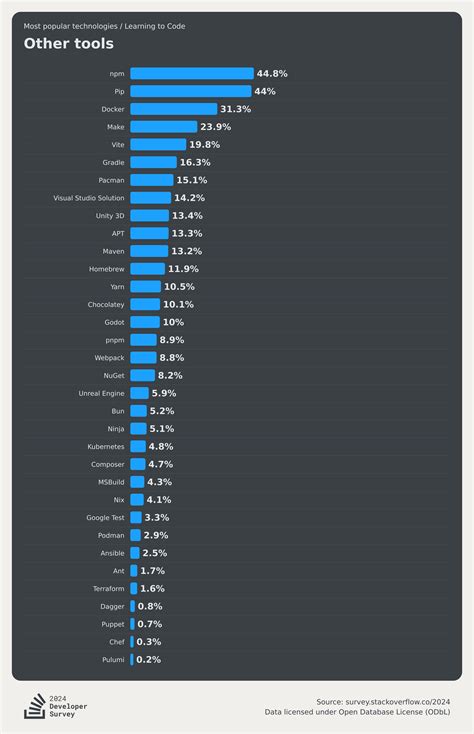 Technology Stack Overflow Developer Survey