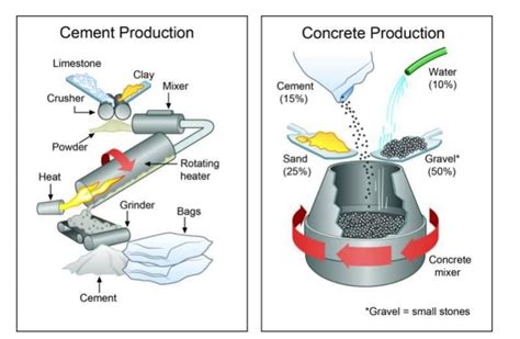 The Diagrams Below Show The Stages And Equipment Used In The Cement