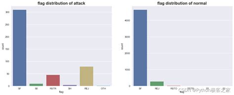 基于kmeans聚类算法的网络流量分类预测网络流聚类 Csdn博客