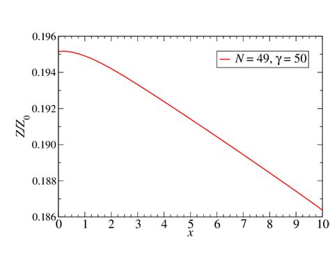 The Relative Partition Function Zz0 For N 49 And γ 50 Depending On Download Scientific