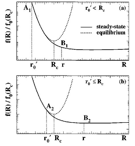 Schematic Plot Of Equilibrium And Steady State Distribution Functions