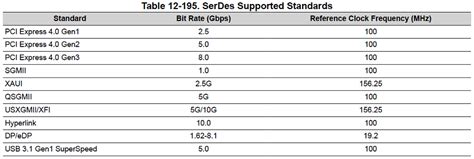 Am69 Sgmii Reference Clocks Processors Forum Processors Ti E2e