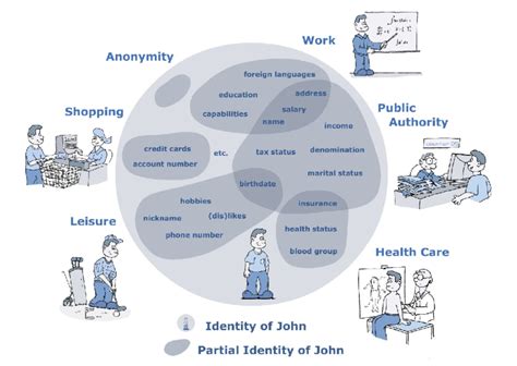 Identities And Partial Identities Download Scientific Diagram