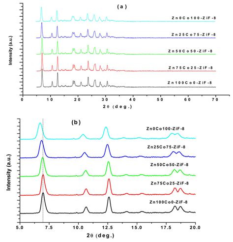 A The Xrd Patterns Of Different Compositions Of Zn X Co 1 X Zif 8