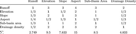Pairwise Comparison Matrix Of The Evaluation Criteria Download Table