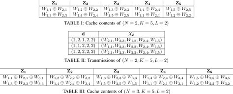 table i from a cyclic placement strategy for multi access coded caching
