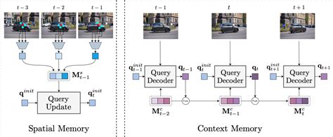 track on transformer based online point tracking with memory