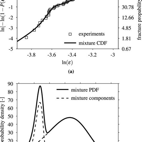 A Weibull Plot Of The Mixture Distributions Cumulative Distribution