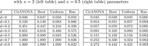 Power Simulation Results For Circular Anova Raos Test Uniform Score Download Scientific
