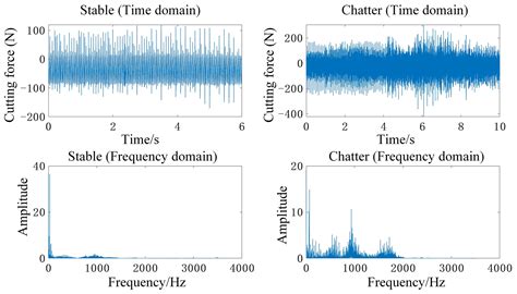 Ms Milling Chatter Recognition Based On Dynamic And Wavelet Packet Decomposition