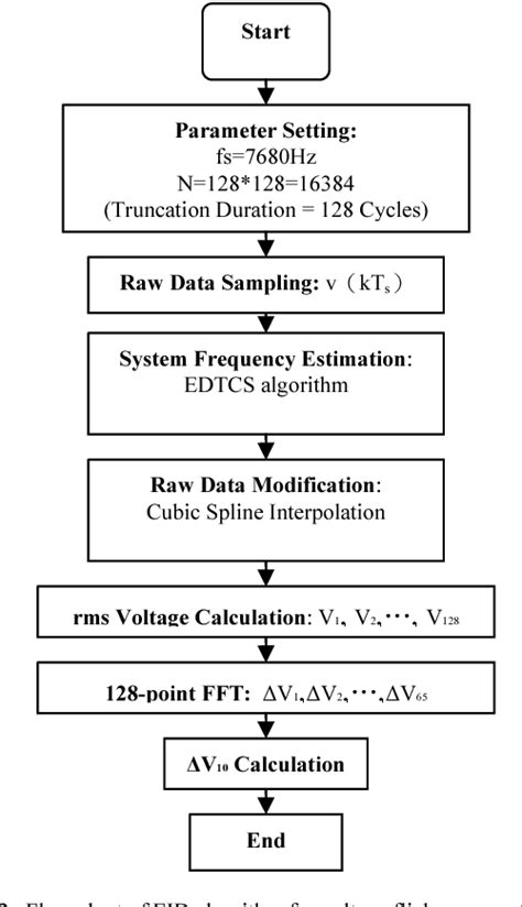 Figure 1 From Enhancement Of Fft Based Algorithm For Voltage Flicker