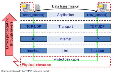 Understanding The Tcp Ip Reference Model Technical Hakim