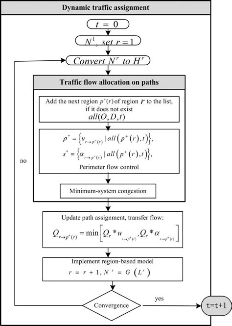 A Dynamic Route Guidance In Region B Dynamic Trac Assignment In Download Scientific