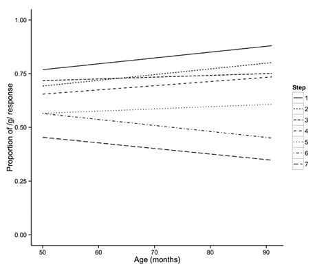 Interaction Between Age And Step Values For Step Are Backtransformed Download Scientific