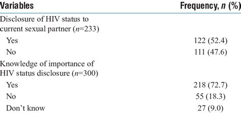 Prevalence Of Hiv Status Disclosure To Current Sexual Partners And Download Scientific Diagram