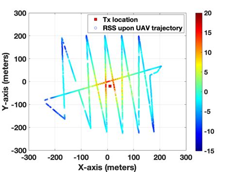 Rss Measurements For Various Scenarios A D Rss Vs Distance And Download Scientific