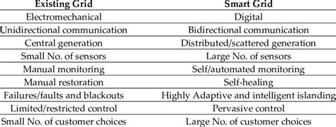 Comparison Between Conventional And Smart Grids 43 Download Scientific Diagram