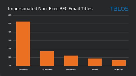 secure corporate emails with intent based bec detection techrepublic