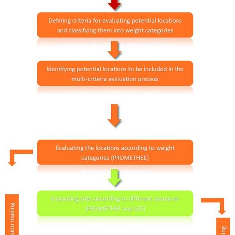 Procedure For Selecting The Location Of Wind Farms Based On The
