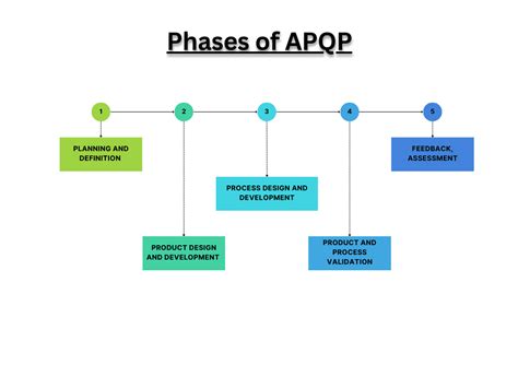 Advanced Product Quality Planning Apqp Phases Of Apqp