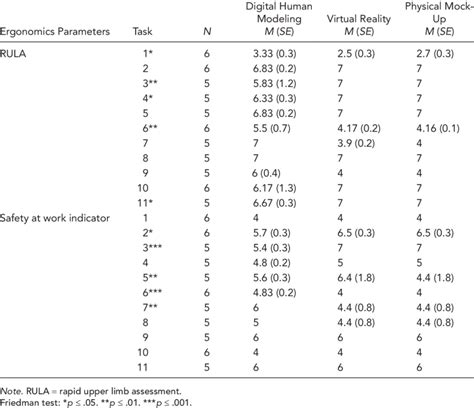 comparison of the three simulation tools based on rula scores and