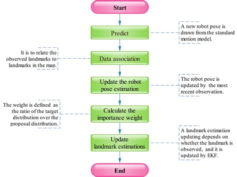 an improved fastslam 2 0 algorithm based on fcandasd pso robotica