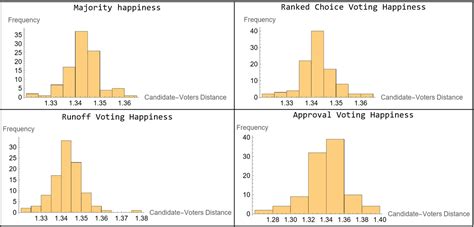 Wsrp23 Creating And Analyzing Voting Systems Using Pseudorandom Population Simulations