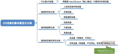 io 设备的分类与概念、io控制器 io控制器和io设备的区别 csdn博客