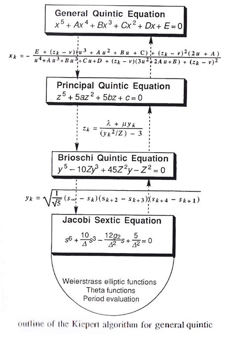Quintic Equation