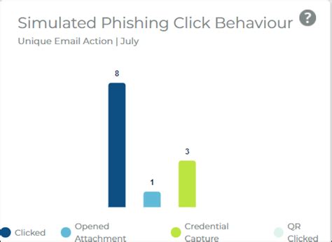 Phishing Dashboard Phriendly Phishing
