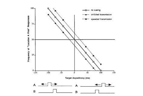 Ideal Temporal Order Judgment Data Under Conditions Of No Cuing Download Scientific Diagram