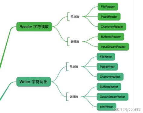 Java Io流详解及文件复制示例 Csdn博客