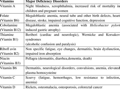 Vitamin Chart Deficiency Vitamins Notes For Bhm And Ihm Functions