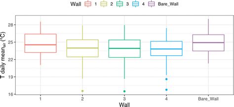 Boxplot Of Mean Daily Air Temperature Measurement For Days With A
