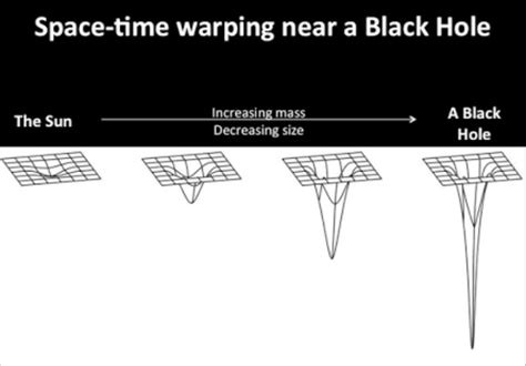 Black Hole Spacetime Curvature