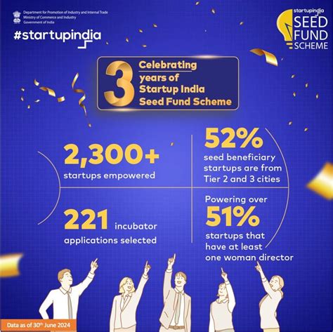 Palak Kaur Bhatia On Linkedin Startup Entrepreneurship Seedfund Startupfunding Sisfs