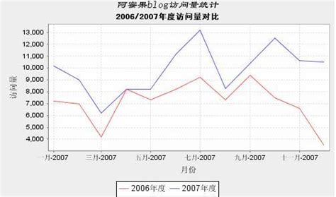 用jfreechart增强jsp报表的用户体验 阿蜜果 blogjava