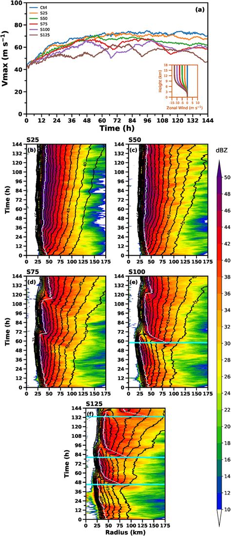 A Time Series Of Simulated Maximum Azimuthally Mean Surface Wind Download Scientific Diagram