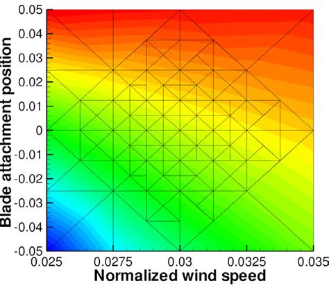 Final Stochastic Grid With Adaptive Sampling Download Scientific Diagram